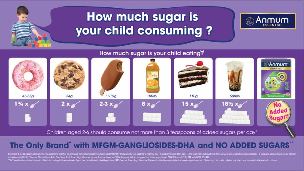 How High Sugar Intake May Affect Cognitive Development in Children ...